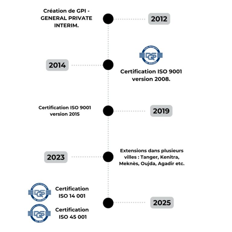 A Propos de GPI – GPI